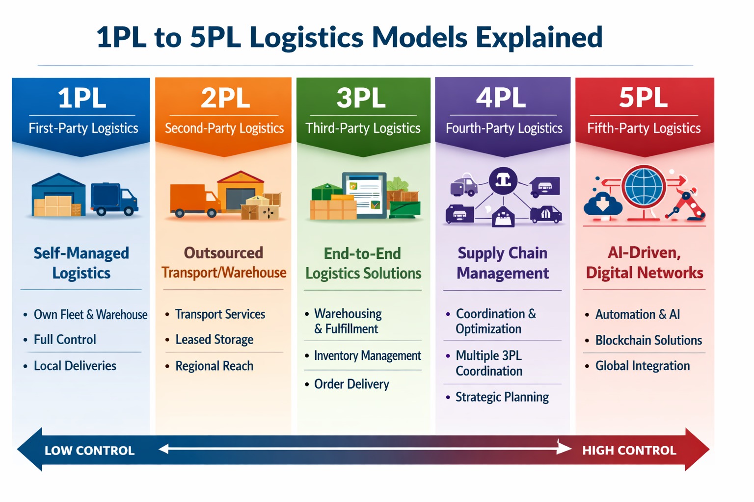 1PL to 5PL Logistics Explained: Complete Guide for Indian Businesses